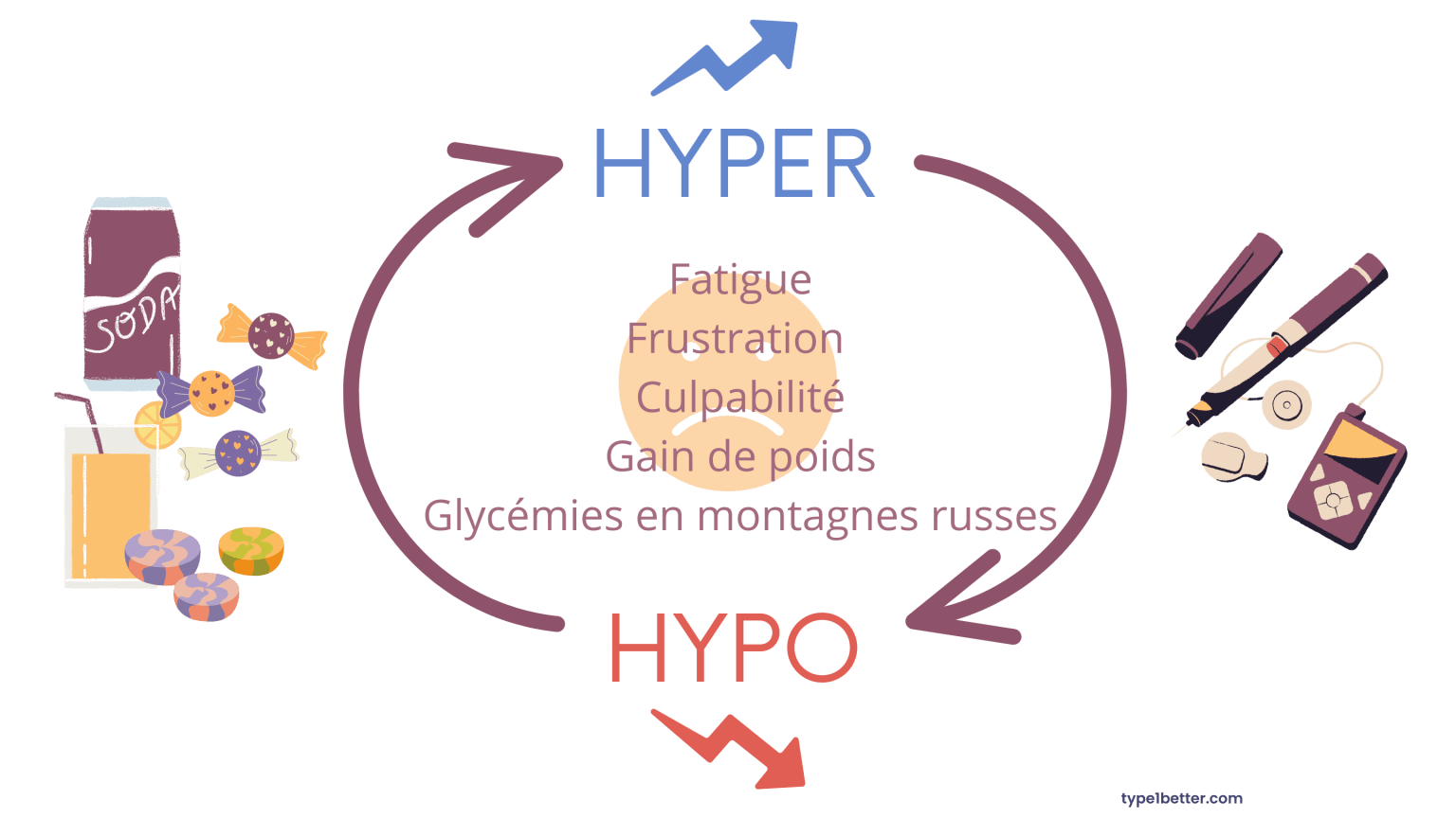 Hypoglycémie : comment éviter de tout manger? - Support